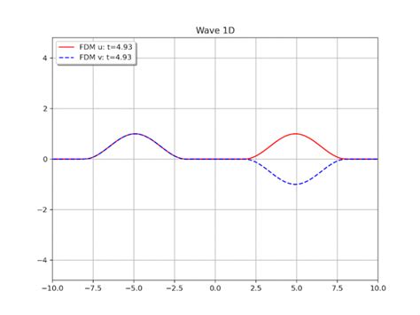 The Staggered Finite Difference Method 交错网格有限差分方法 数值分析大巴
