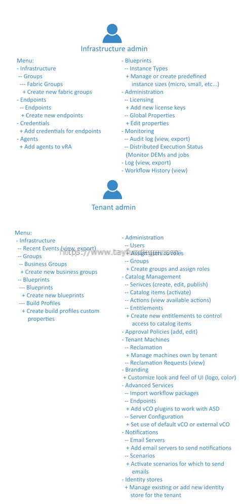 Vrealize Automation Part 5 Configure Permissions Add Endpoint Vmware Virtualization Blog