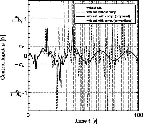 Figure 4 From Design Of Pd Type Anti Windup Compensators For Control Systems With Input And
