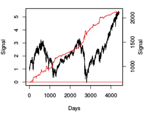 Seventeen Years Of Daily Cumulative Returns No Compounding For A Download Scientific Diagram
