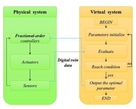Digital Twin System Framework Control Optimization Download Scientific Diagram