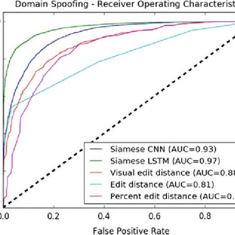 roc curve for detecting domain name spoof attacks download scientific diagram