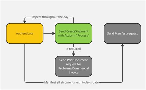 Create Shipment With Action Process