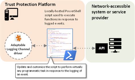 About Venafi Adaptable Driver Powershell Scripts