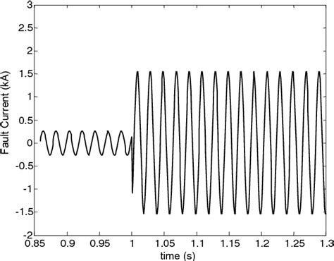 Figure From Removal Of Decaying DC Offset In Current Signals For Power System Phasor