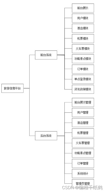 微服务设计基于springcloud微服务技术的旅游信息平台的设计与实现基于微服务架构的旅游网站 Csdn博客