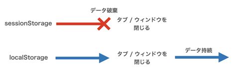 JavaScriptのsessionStorageの使い方を現役エンジニアが解説初心者向け TechAcademyマガジン