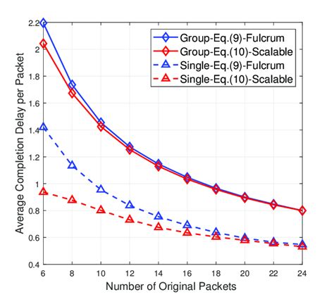 The Average Group Completion Delay Per Packet For 10 Receivers As Well Download Scientific
