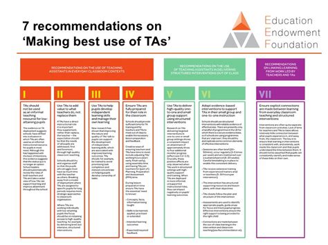 1 Eef ‘making Best Use Of Teaching Assistants Guidance Report Summary Of Recommendations