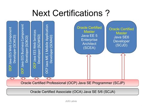 Java Certification Ppt
