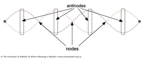 Nodes And Antinodes On A Standing Wave — Science Learning Hub