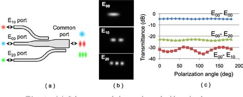 Figure 3 From Three Mode Multi Demultiplexing Experiment Using PLC Mode Multiplexer And Its