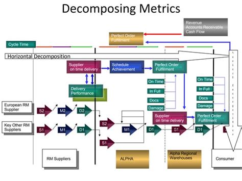 Decomposing Metrics Ppt