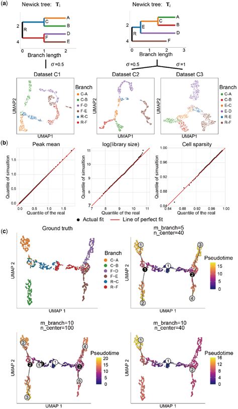Synthetic Data Generation In Continuous Mode Of Simcas And Benchmarking Download Scientific