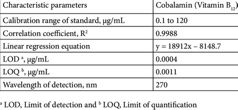Characteristics Of The Isocratic Rp Hplc Method Values Presented Were Download Scientific