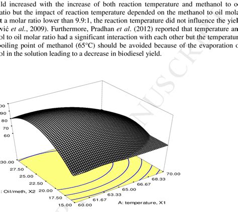 Interaction Of Oil To Methanol Ratio And Temperature Download
