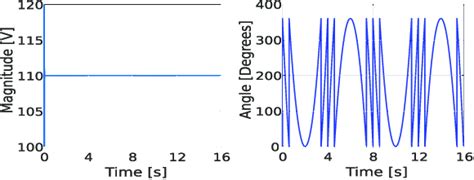 Transient Response Of The Phasor Estimate Under Gradual Variation Of