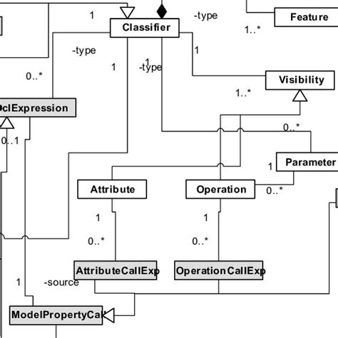 A Part Of The Uml Metamodel Download Scientific Diagram