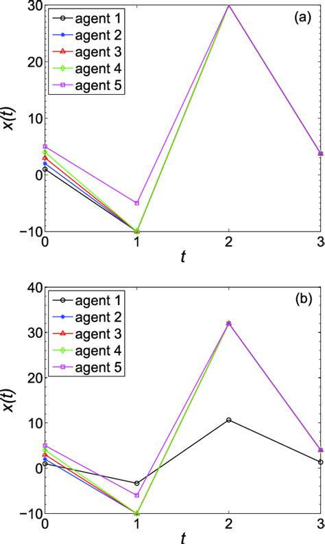 State Trajectories Xt As A Function Of T For Example 1 Initial