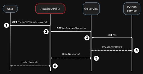An Introduction To Monitoring Microservices With Prometheus And Grafana