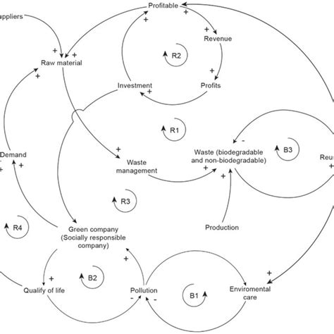 Proposed Methodological Framework Coupling Reverse Logistics And Download Scientific Diagram