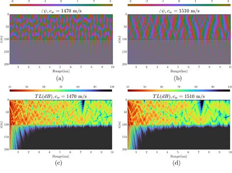 Figure 1 From Dynamically Orthogonal Narrow Angle Parabolic Equations For Stochastic Underwater