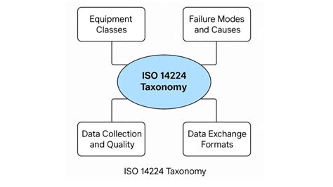 Why Iso 14224 Taxonomy Is The Backbone Of Reliable Maintenance In The Age Of Ai