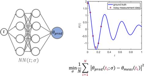 pinn 물리정보 신경망 이란 matlab and simulink