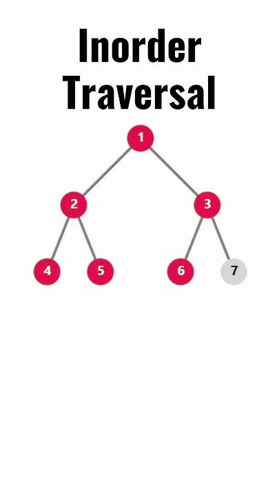 Inorder Traversal Dfs Binary Tree Animated Dfs Inorder Binarytree Algorithm Youtube