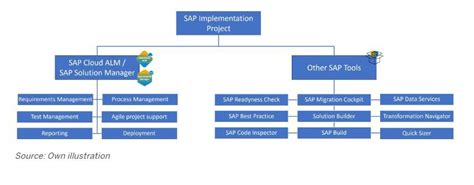 Aditya Challa On Linkedin Project Sap Projectmanager