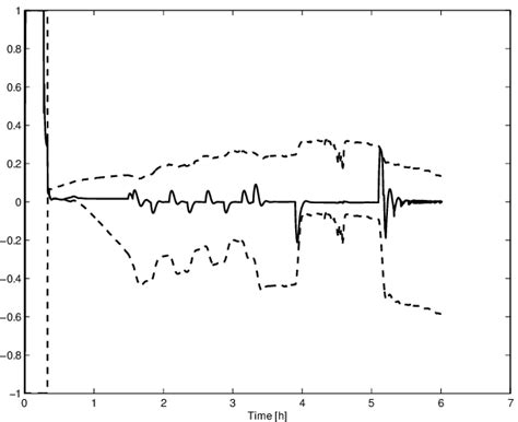 Example 2 Process Signals Download Scientific Diagram