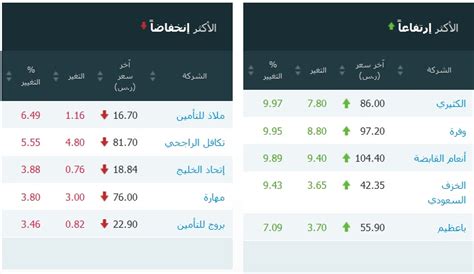 شاهد الأسهم الأكثر ارتفاعاً وانخفاضاً في تداول اليوم الثلاثاء صحيفة
