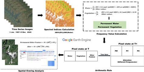 The Arithmetic Rules And Process Of Spatial Overlay Analysis On Gee Download Scientific Diagram