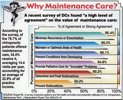 Maintenance Care In Chiropractic Benefits Of Chiropractic Care