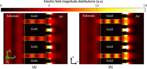 Electric Field Magnitude Distributions At A Lambda 857 3 Download Scientific Diagram