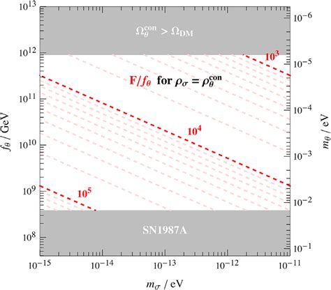 Parameter Space Of The Qcd Axion And The Light Dilaton The Dashed