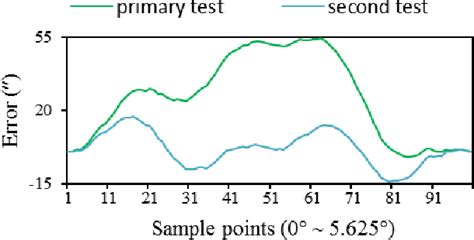 Figure 11 From A Contactless Planar Inductive Sensor For Absolute