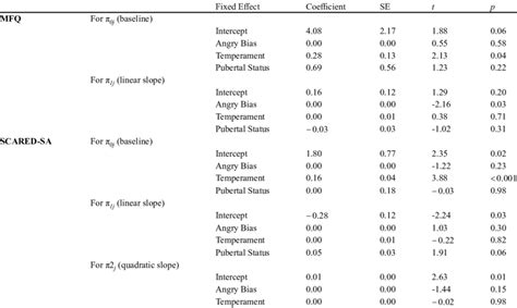 hlm models predicting symptom trajectories download scientific diagram
