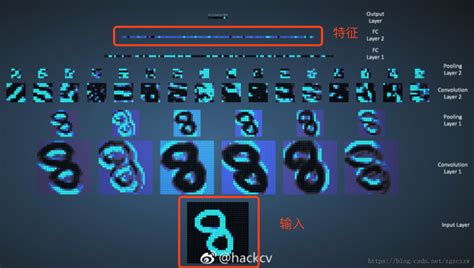 tensorflow入门1 cnn网络及mnist例子讲解 csdn博客
