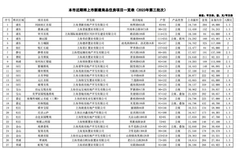 再上新上海2023年三批次29个新盘官宣 新房 信息 公示