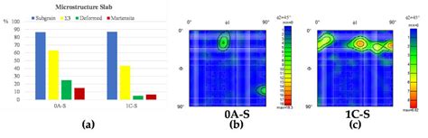 Internal Structure Characteristics Of Slabs Subgrain Σ3 Deformed Download Scientific Diagram