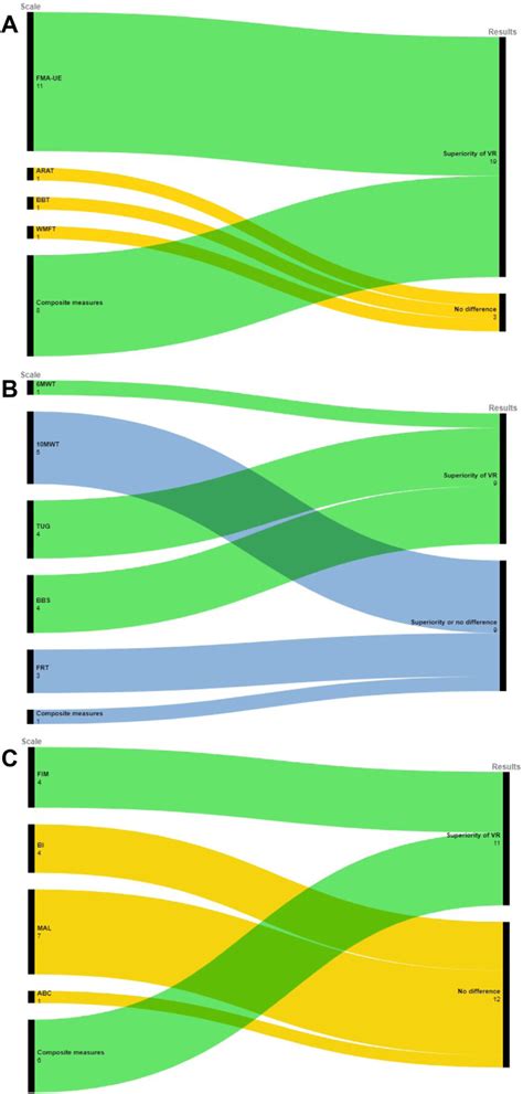 Summary Of Results Grouped By Outcome Measurements For A Upper Limb Download Scientific