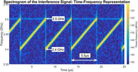 Time Frequency Representation Of The Frequency Sweeping Interference Download Scientific
