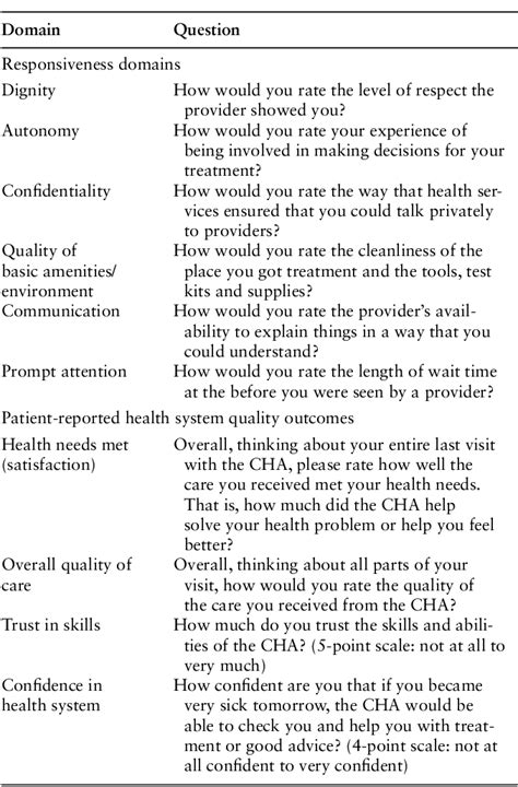 Table 1 From Measuring Health System Responsiveness In A National Community Health Worker