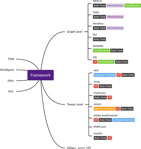 Advanced Dnn Accelerated Compilers Download Scientific Diagram