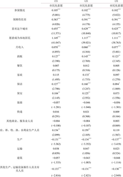 Robustness Test Results 表 3 稳健性检验结果 Download Scientific Diagram