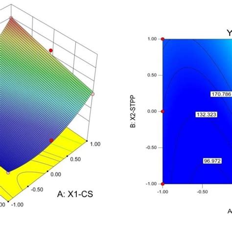 response surface plot and contour plot for y1 ps download