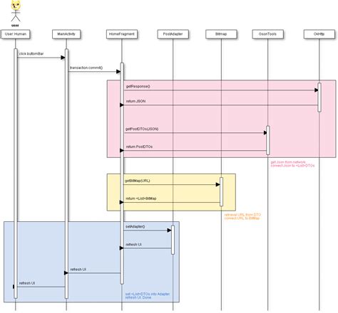 Sequence Diagram时序图 应该是最简洁有力的业务了 chankuang 博客园