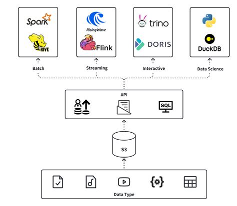 querying s3 object stores using trino by mahesh bhat m medium