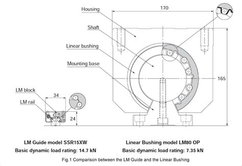 Linear Guides Linear Motion Guides Design And Selection Thk Official Web Site Japan English